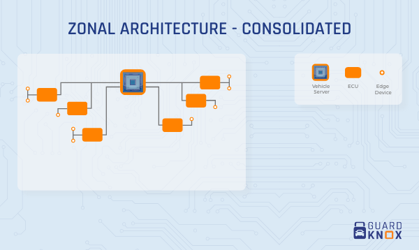 Die Evolution der EE-Architektur